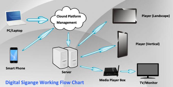 Shockproof ultra hd Media Player Box with USB 2.0 Input and VGA output